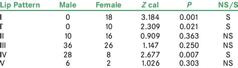 Z Test For Proportion To Assess Sex Differences In Lip Pattern Download Scientific Diagram