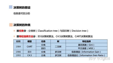 决策树ID3C4 5CART的原理Python实现Sklearn可视化和应用 知乎