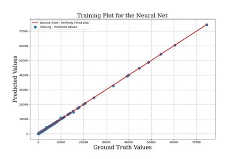 Regression Plot Training Of Model Figures And Depict The Download Scientific Diagram
