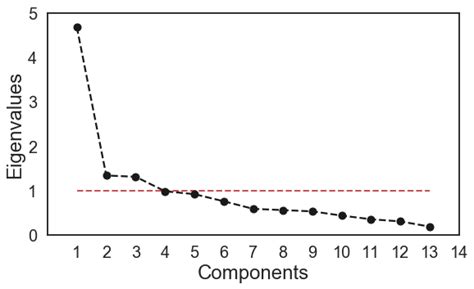Scree Plot Showing Our Pca Components And Their Eigenvalues In Download Scientific Diagram