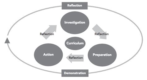 Inquiry Action And Reflection Sisd Projects