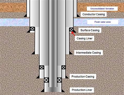 Types Of Casing In Drilling Oilfield Wells Drilling Manual