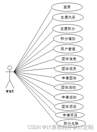 Springboot大学生青年志愿者管理的设计与实现毕业设计源码101605基于springboot的志愿者管理系统的设计与实现开题报告 Csdn博客