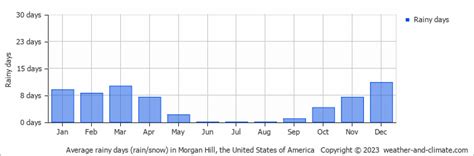 Morgan Hill Ca Weather And Best Time To Visit