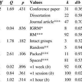 Moderator Analyses For System Variables Download Scientific Diagram