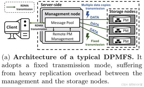 Zebra An Efficient Rdma Enabled Distributed Persistent Memory File System——论文阅读 Csdn博客