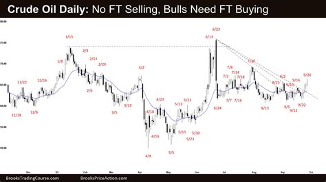No Weekly Follow Through Selling In Crude Oil Brooks Trading Course