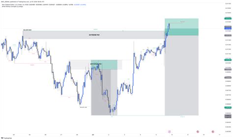 Fx Nzdusd Chart Image By Smc Signal — Tradingview