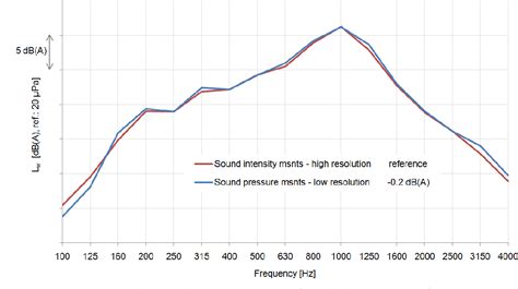 Figure 3 From Tire Road Noise Characterization And Potential Further Reductions Of Road