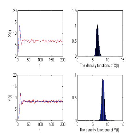 the parameters α 0 02 and β 0 04 the others are the same as figure
