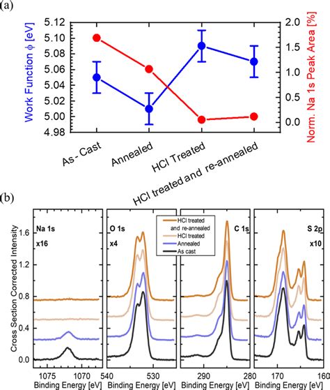 A Relation Between Work Function Vs Sodium Concentration And B Xps Download Scientific