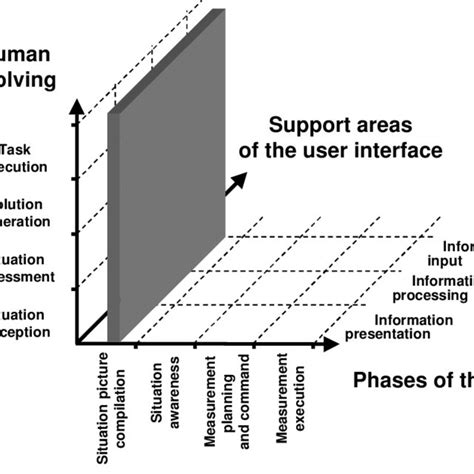 Support Areas For Problem Solving In The Military Command And Control Download Scientific