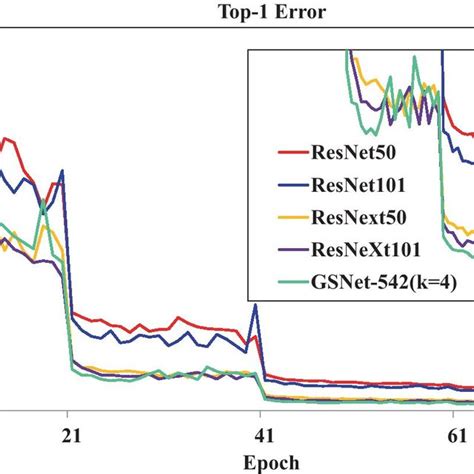 Testing Errors For The Food 101 Dataset For The Following Models Download Scientific Diagram