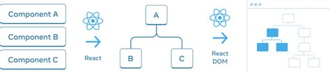 Understanding Your Ui As A Tree React