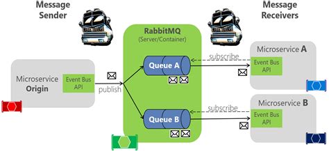 microservices event driven architecture with rabbitmq and docker