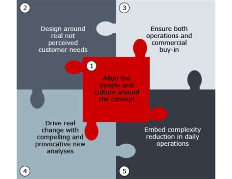 Product Complexity Reduction Delivers Savings Bain And Company