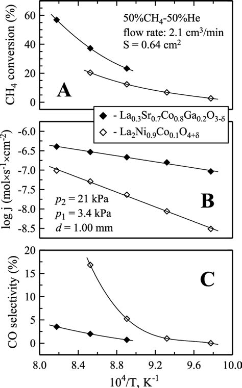 Temperature Dependence Of Methane Conversion Co Selectivity Obtained Download Scientific