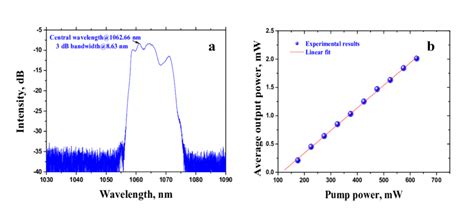 A The Emission Spectrum The Sns2 Based Yb Doped Mode Locked Fiber Download Scientific