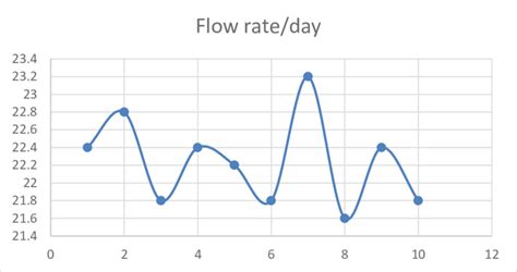Variation Of Effluent Flow Rate Download Scientific Diagram