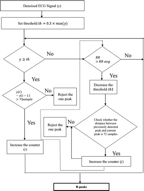 Flowchart Of The Proposed Threshold Algorithm For R Peak Detection Download Scientific Diagram