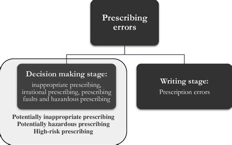6 The Relationship Between Prescribing Errors And Potentially