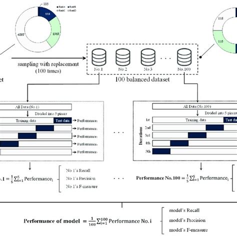 Overview Of Evaluation Method Used In Model 1 Using K Fold Download Scientific Diagram