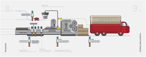 Biscuit Process Illustrations Behance