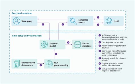 retrieval augmented generation rag transformative power in data