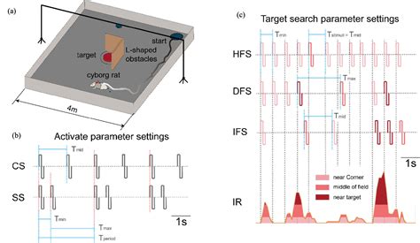 Figure 3 From A New Cyborg Rat Auto Navigation System Based On Finite State Machine Semantic