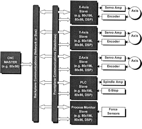 Figure 22 From A Dynamically Reconfigurable System Architecture And Fpga Based Servo Controller