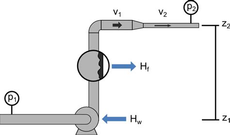 Bernoulli Energy Equation With Pump Tessshebaylo