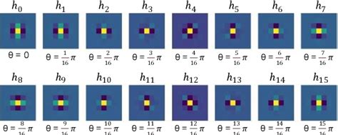 Figure 10 From Implementation Of Gabor Filter Based Convolution For Deep Learning On Fpga