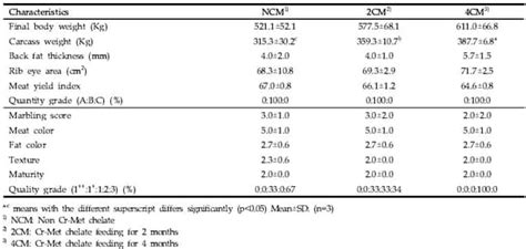 Effects Of Chromium Methionine Chelate Feeding For Different Duration On Growth And Carcass