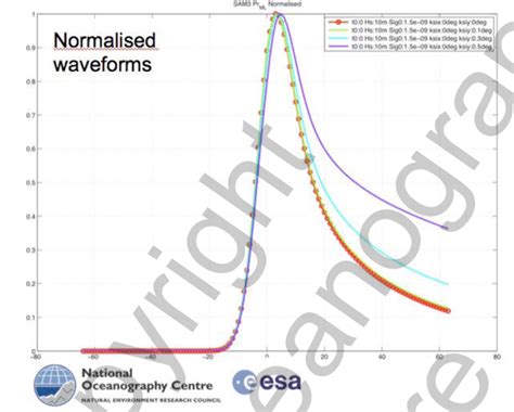 Sar Altimeter Waveforms Computed With The Samosa3 Model For Significant Download Scientific