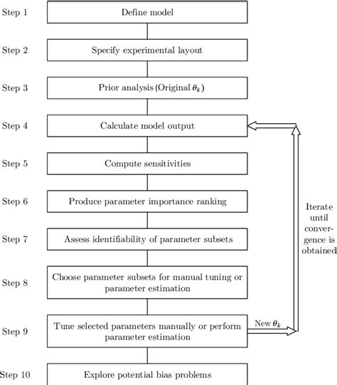 Figure 1 From A Parameter Estimation And Identifiability Analysis Methodology Applied To A