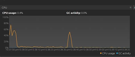 Java How To Find Out Which Functions Took Most Time During Api Invocation Stack Overflow