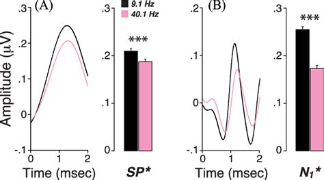 Both Low And High Pass Waveforms Are Attenuated By Increasing Click