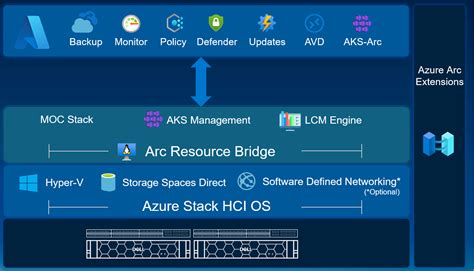 Azure Stack HCI In Multicloud Is