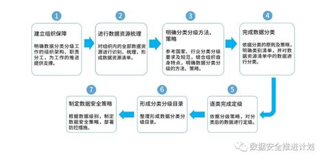 数据分类分级场景建设“七步走” 安全内参 决策者的网络安全知识库