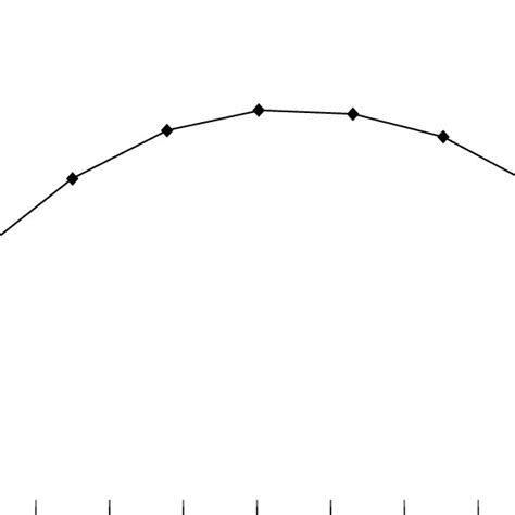 Classification Performance As A Function Of Dynamic Weighting Factor Of Download Scientific