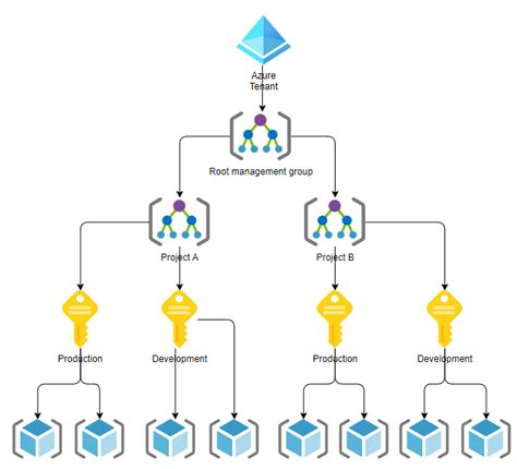 What Are The Best Practices For Azure Organization Architecture Microsoft Qanda