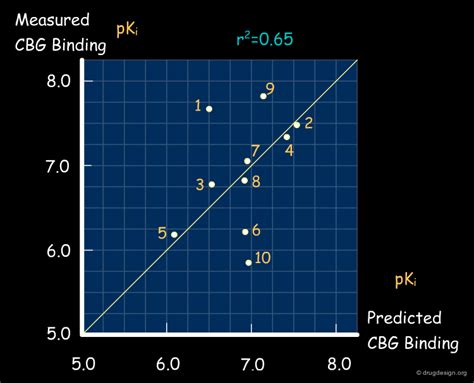 Case Studies In Qsar And 3d Qsar Drug Design Org