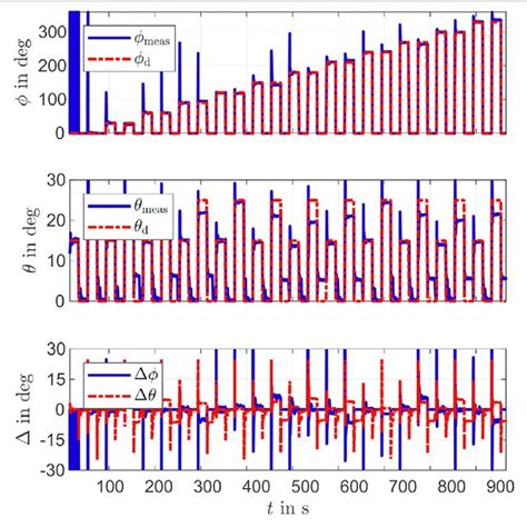 Comparison Between Smc And Pid Controller For Pressure Control Download Scientific Diagram