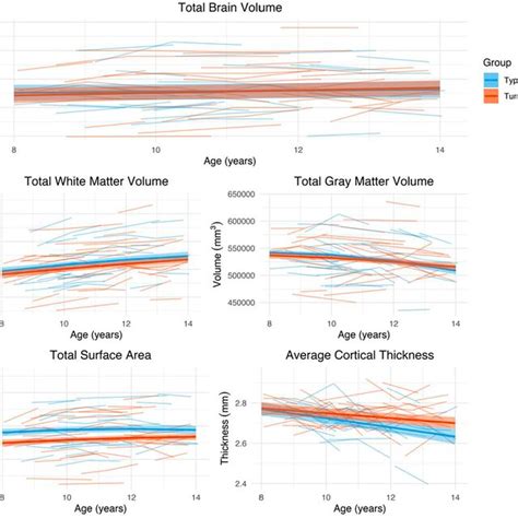 Developmental Trajectories Of Global Brain Structure Developmental