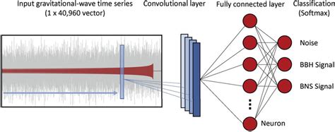 Using An Artificial Neural Network To Detect Gravitational Wave Signals