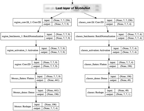 alternatives and detailed information of keras mobile detectnet gitplanet
