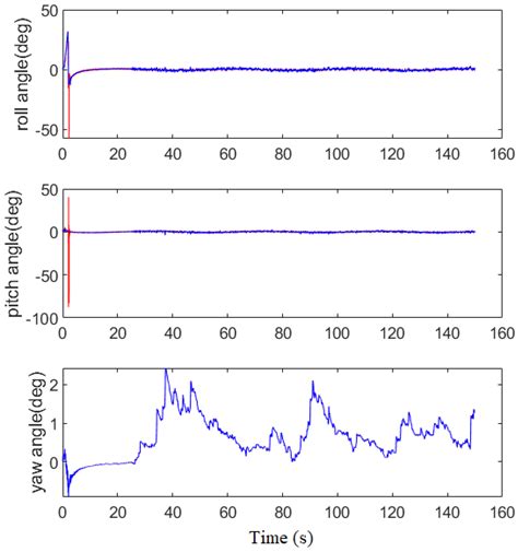 Fault Tolerant Control Of Quadrotor Based On Sensor Fault Diagnosis And Recovery Information