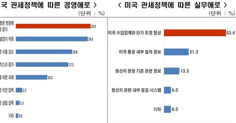 美 관세정책 지속하면기업 수출 49↓ 불확실성·경영악화 우려