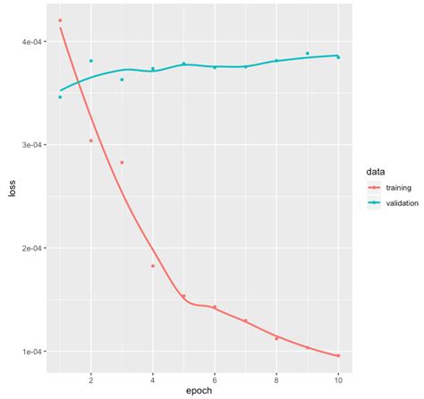 Hyperparameter Tuning Hands On Deep Learning With R Book