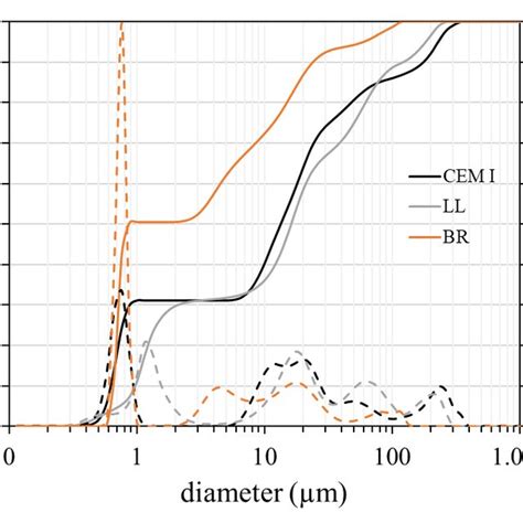 Particle Size Distributions Of Cement Cem I Limestone Filler Ll
